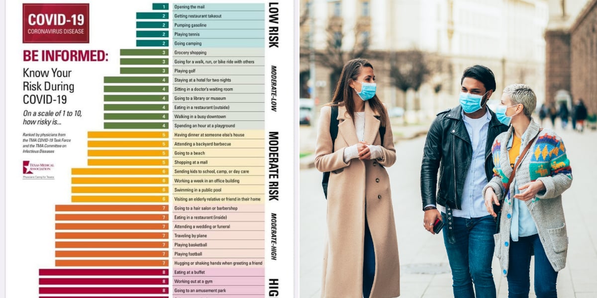 Activity Risk Chart For COVID-19: Texas Medical Association | PS Fitness