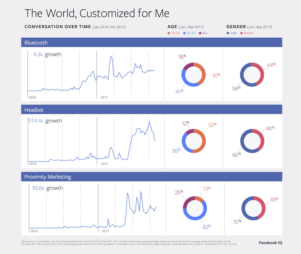 Facebook 2018 Topics and Trend Report Predictions | POPSUGAR News