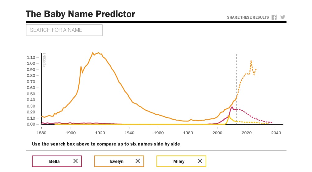 How to Predict Popular Baby Names | POPSUGAR Family