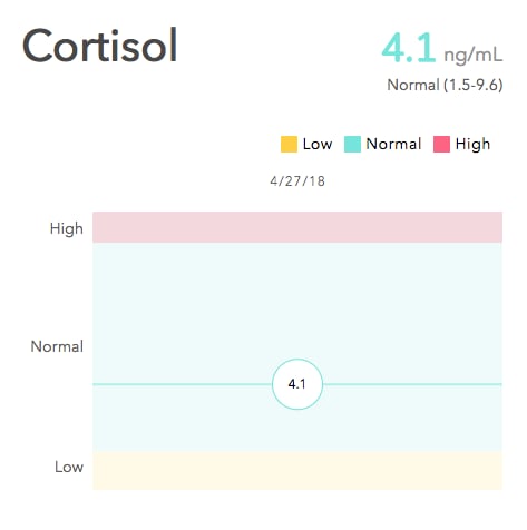 EverlyWell At-Home Metabolism Test Review | PS Fitness