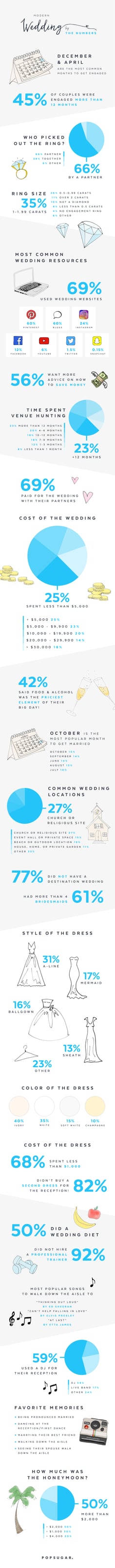 Wedding Planning Statistics | PS Love