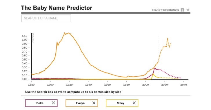 How to Predict Popular Baby Names | POPSUGAR Family