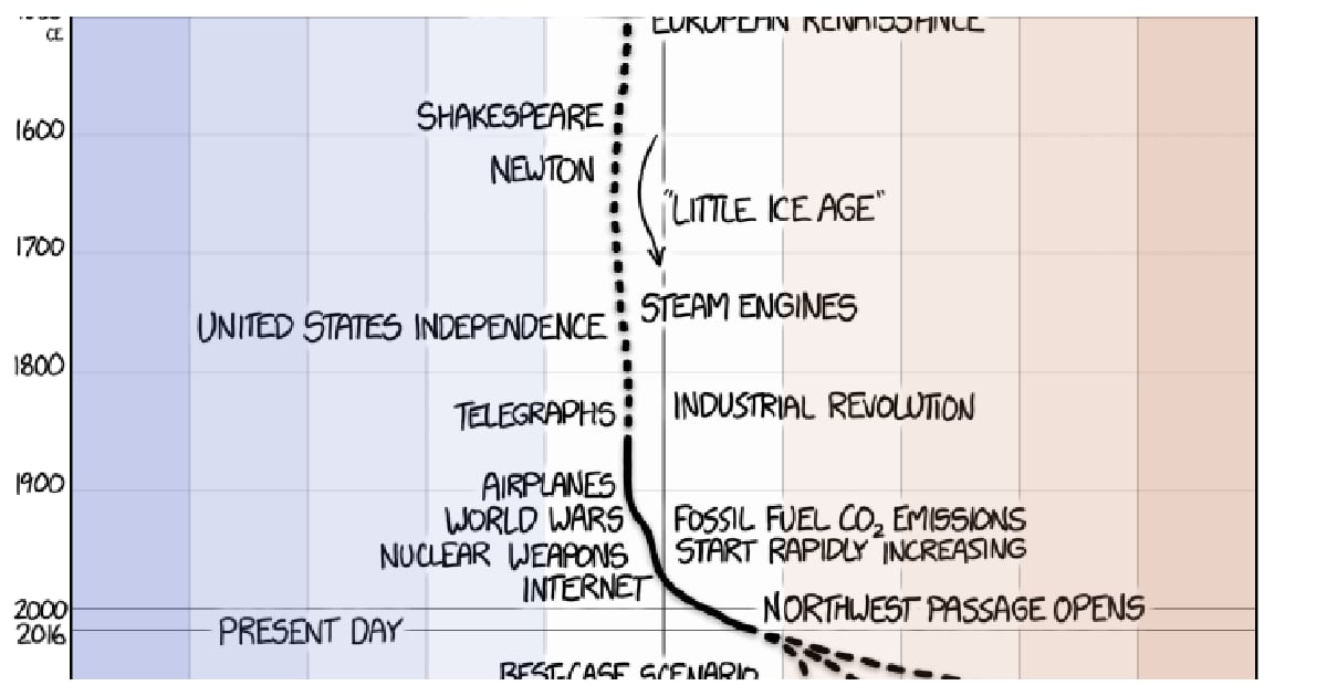 History of Climate Change Comic | POPSUGAR News