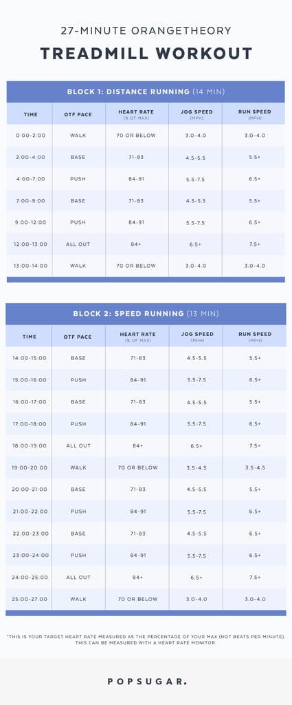 Orangetheory Treadmill Workout | POPSUGAR Fitness