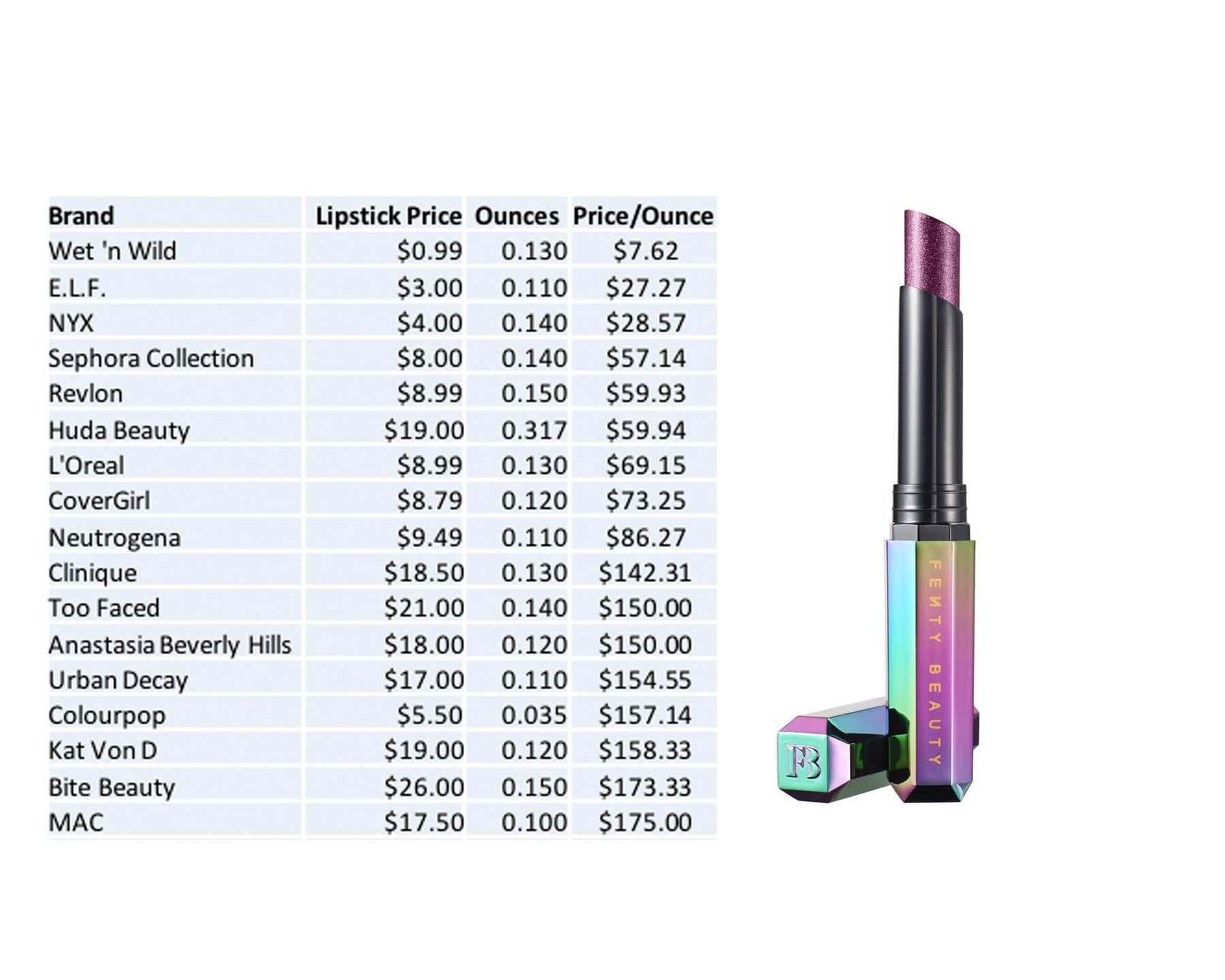 Reddit Lipstick Per Ounce Chart | PS Beauty