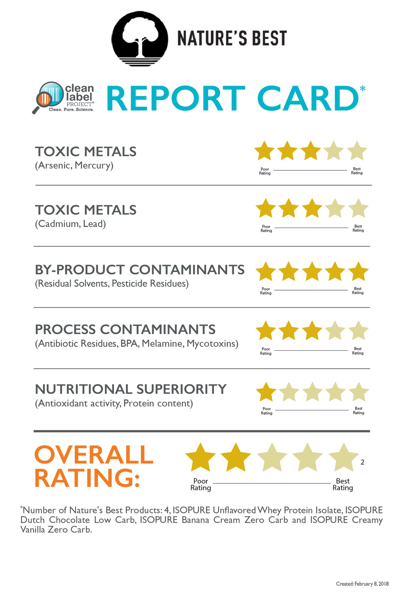 Clean Label Project Protein Powder | PS Fitness