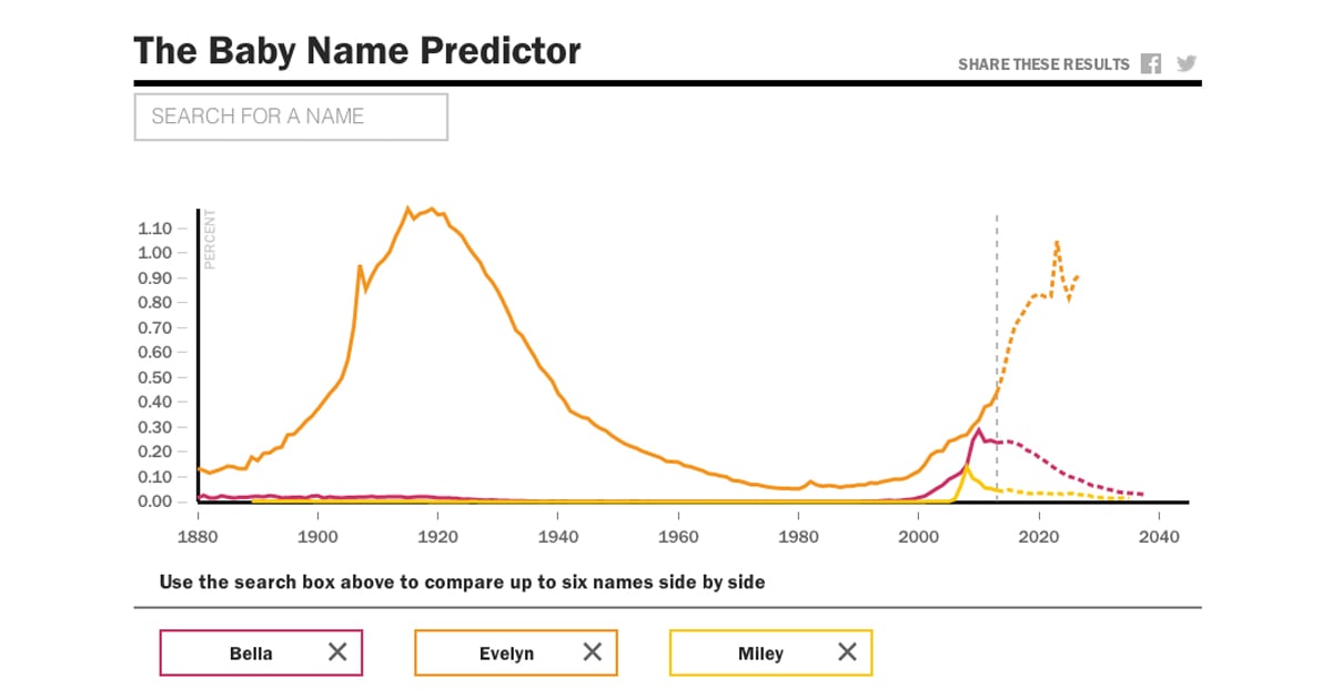How to Predict Popular Baby Names | POPSUGAR Family