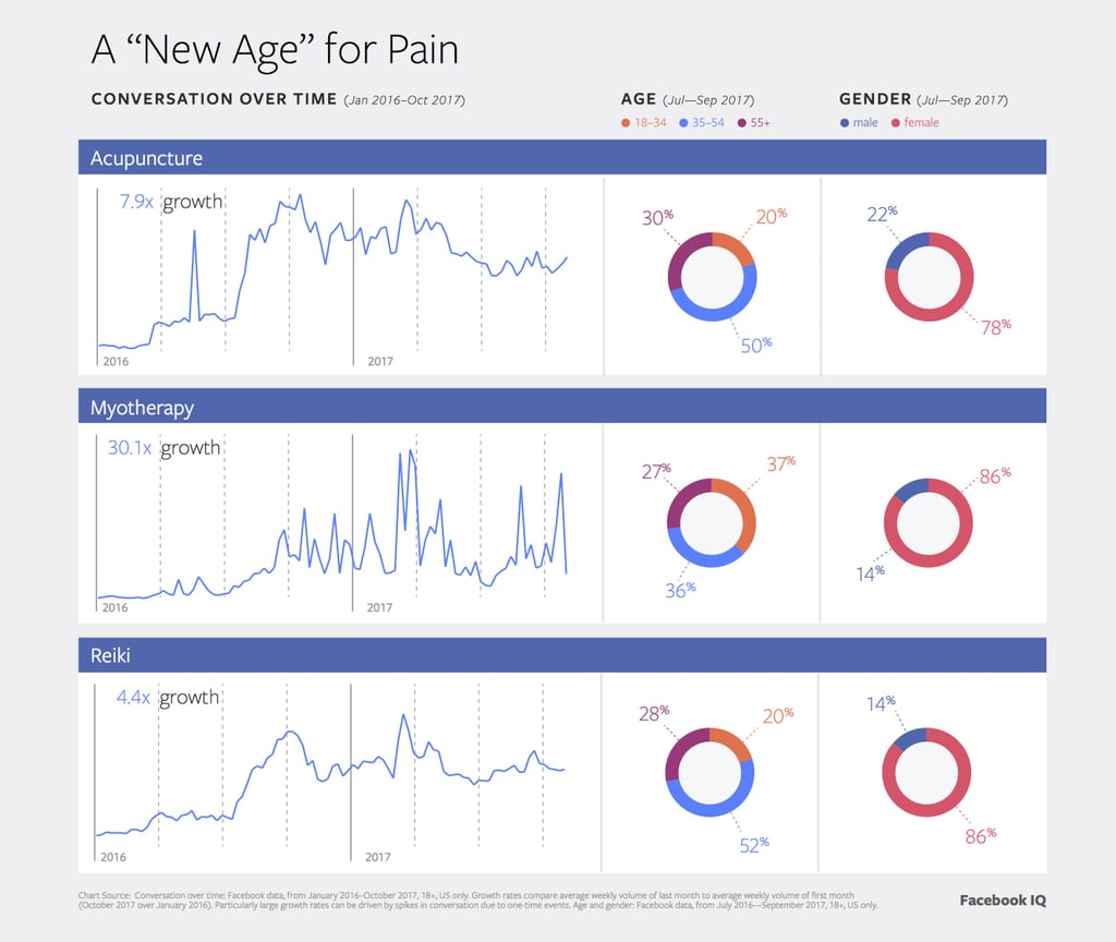 Facebook 2018 Topics and Trend Report Predictions | POPSUGAR News