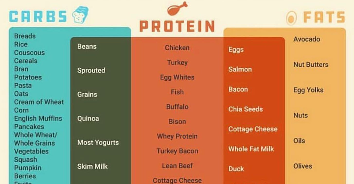 Macros Cheatsheet Ps Fitness