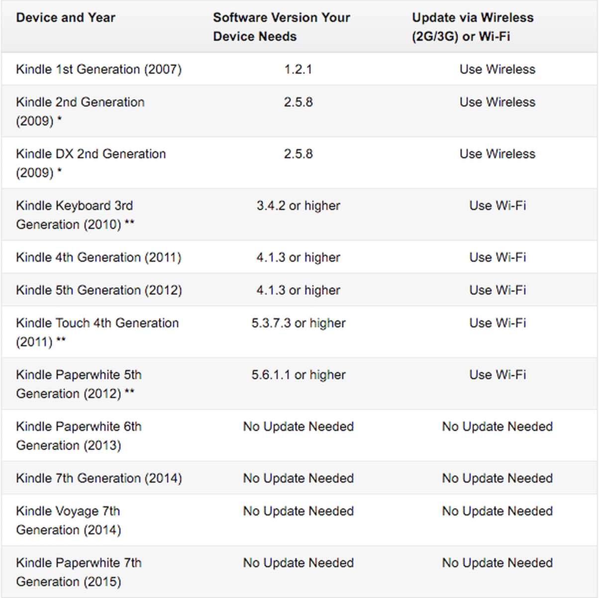 Update Your Kindle Software | PS Tech
