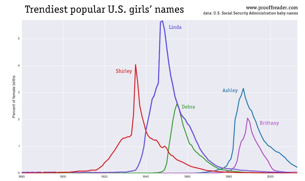 The Trendiest Baby Name Ever | POPSUGAR Family