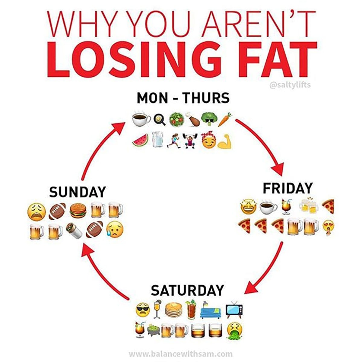 A Trainer Explains Why You're Not Losing Fat | POPSUGAR Fitness