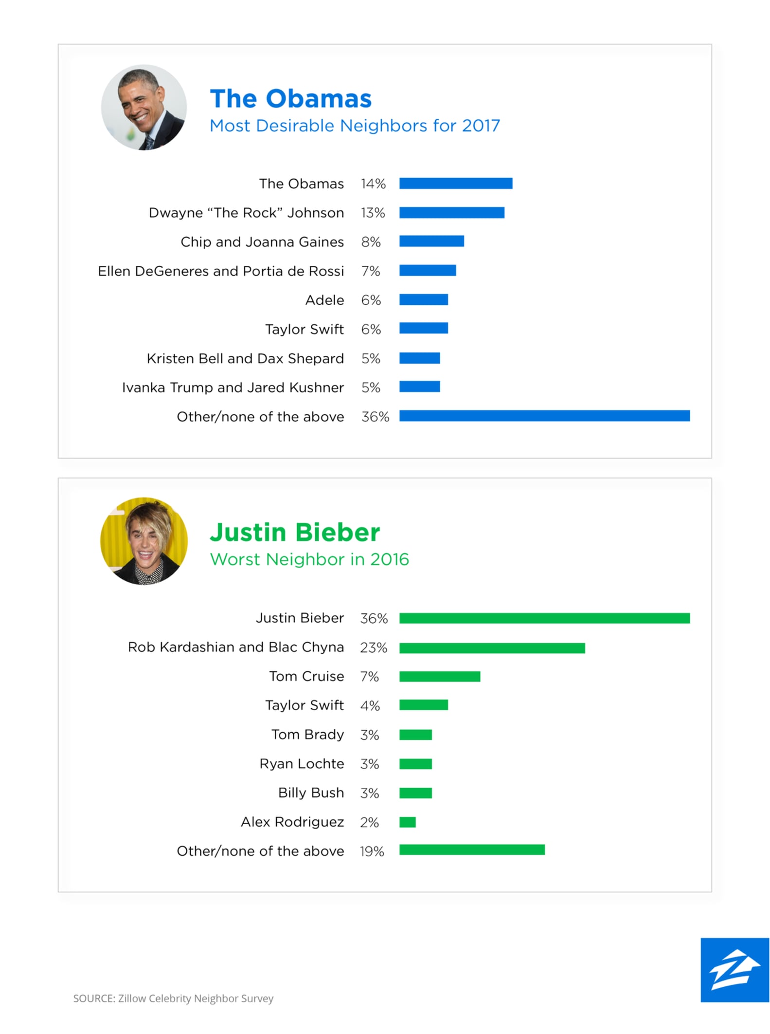 Best and Worst Celebrity Neighbors in 2017 | PS Home
