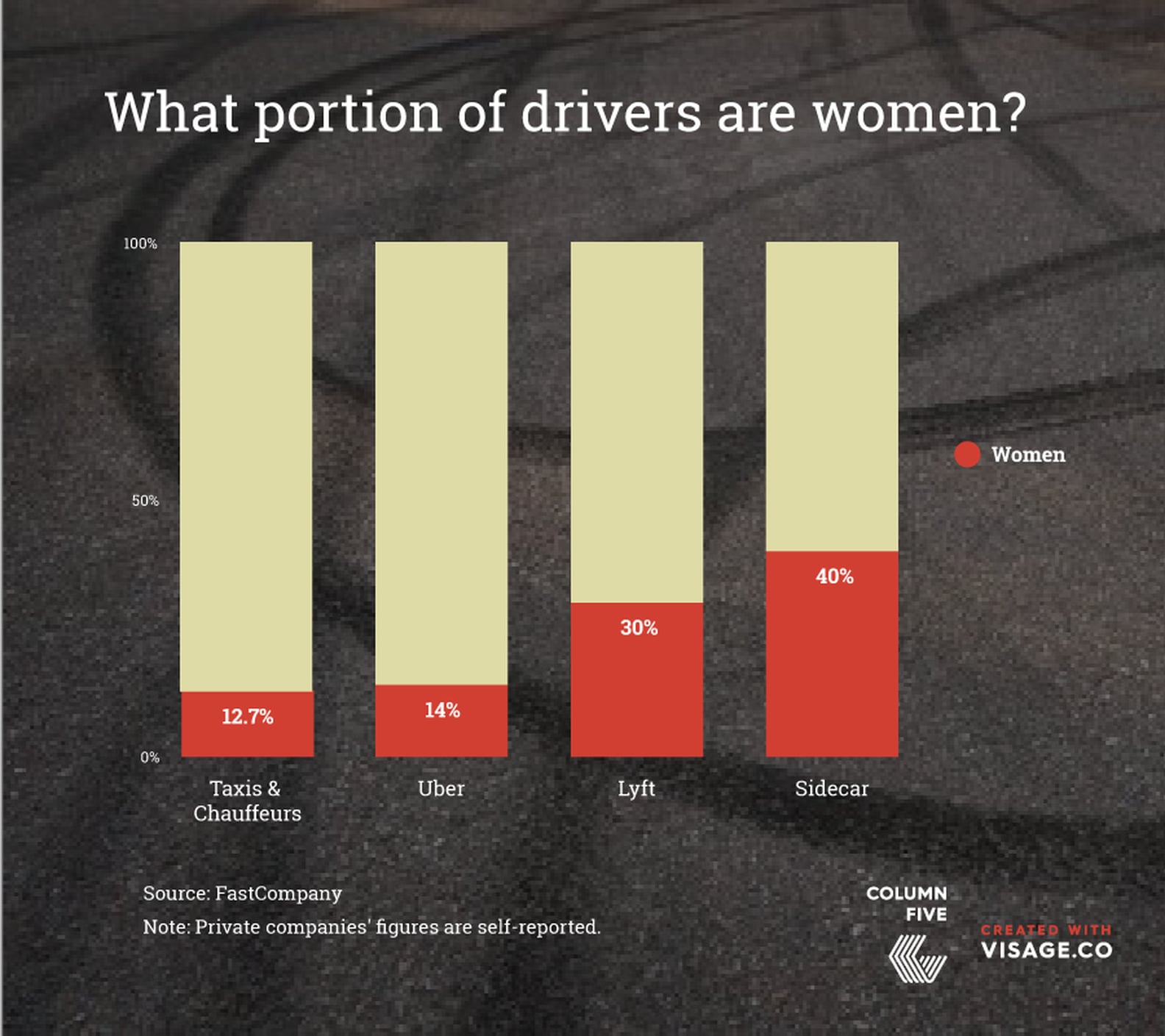 Percentage of Female Drivers | PS Tech