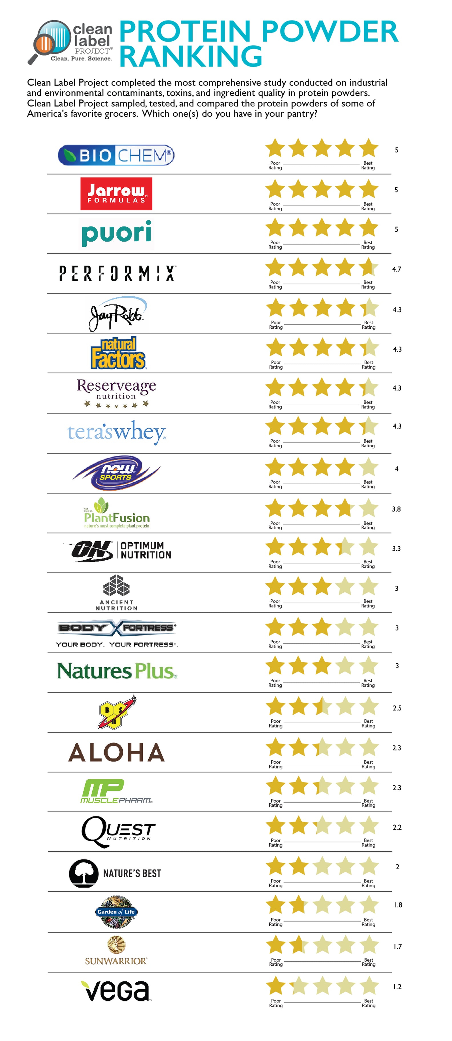 Clean Label Project Protein Powder | PS Fitness