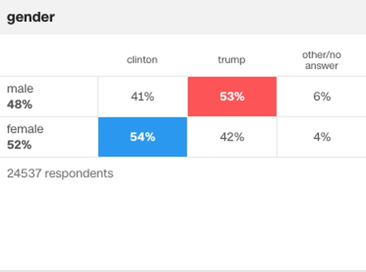 What Percentage Of White Women Voted For Trump Popsugar News