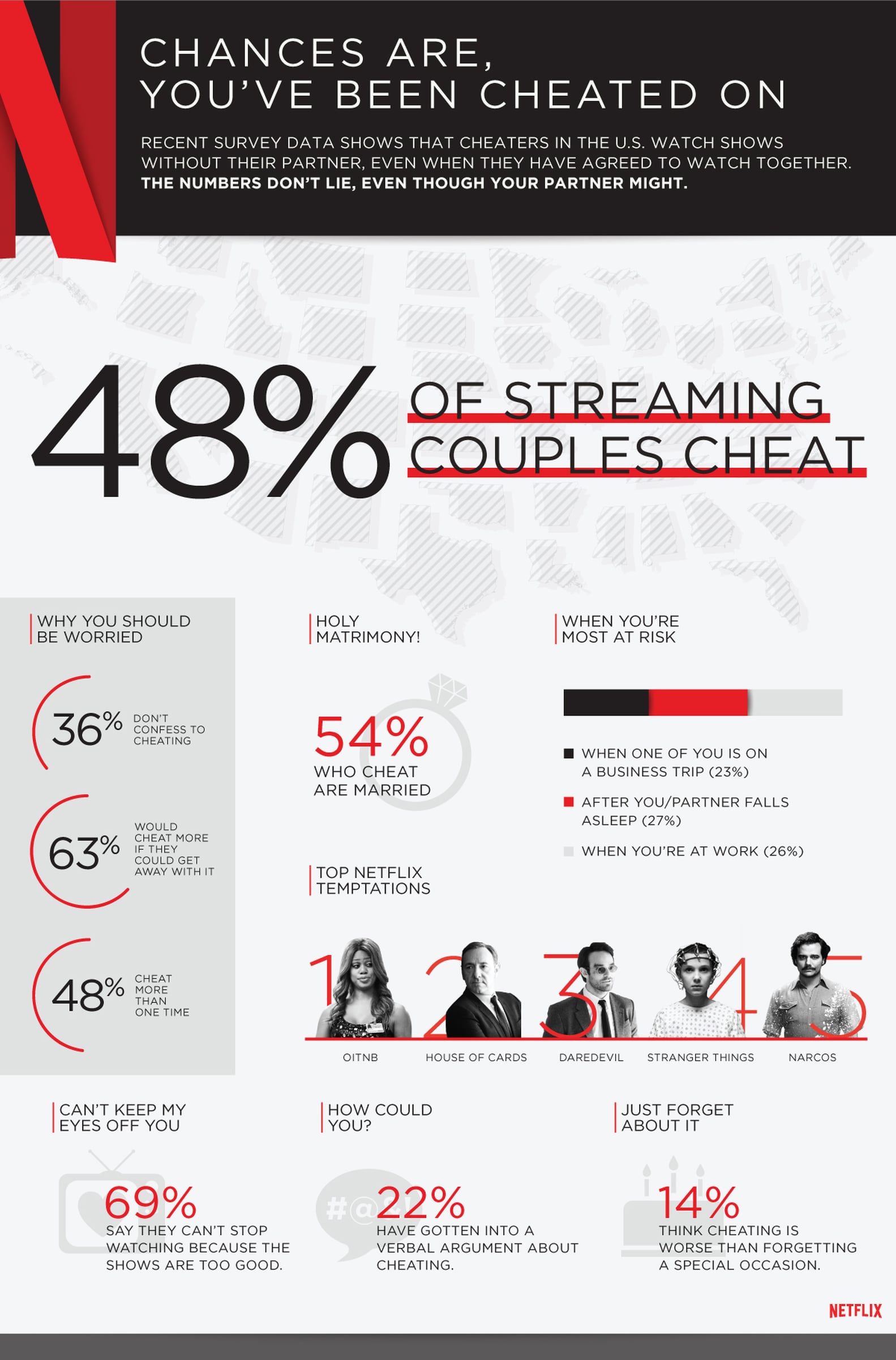 Netflix Cheating Statistics | PS Entertainment