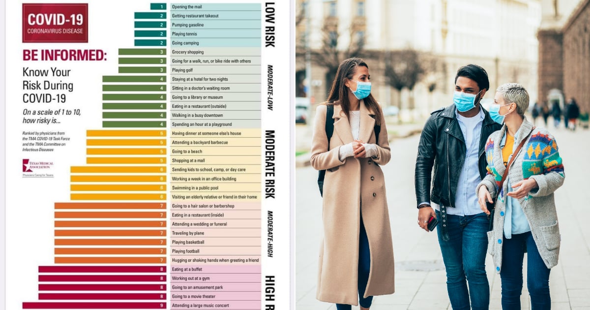 Activity Risk Chart For COVID-19: Texas Medical Association | PS Fitness