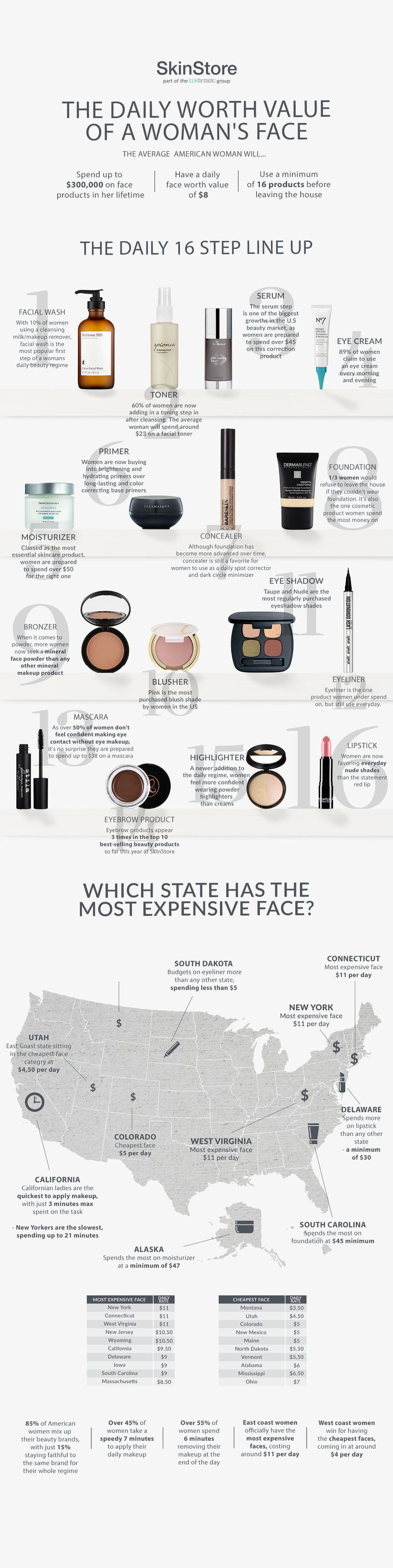 What Do American Women Spend on Beauty Products? | 2017 | PS Beauty