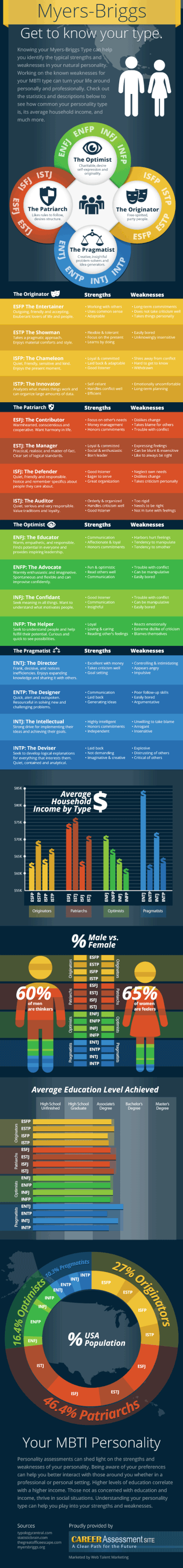 Personality Type Infographic | PS Smart Living