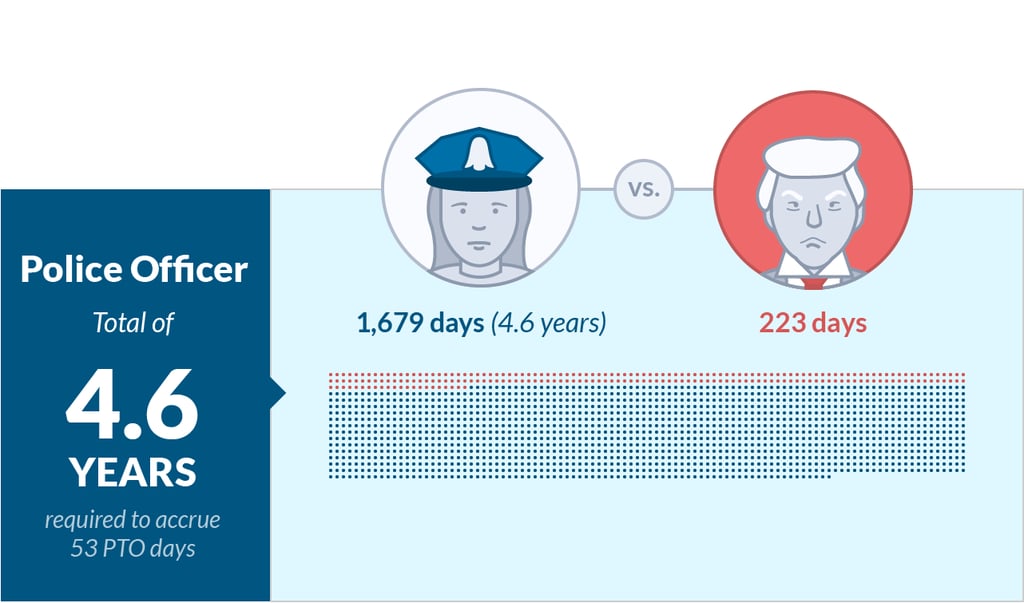 Trump Vacation, PTO vs American Worker, Firefighter, Teacher | POPSUGAR ...