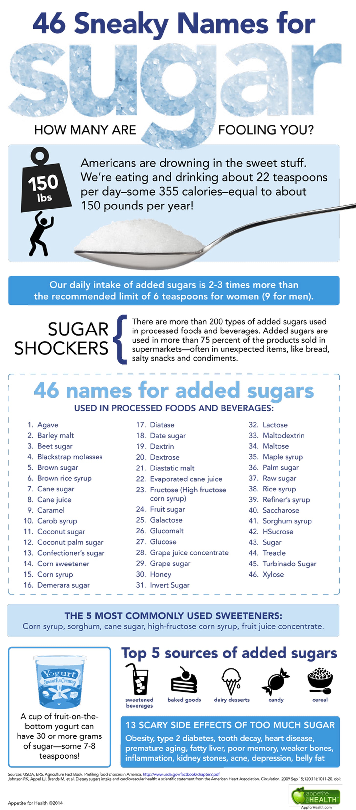 Sugar Names Infographic | PS Fitness